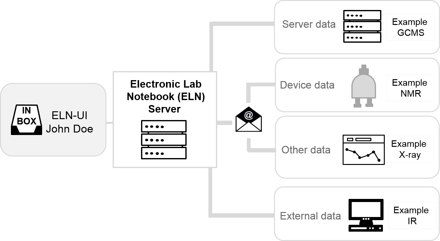 Device Integration | Chemotion
